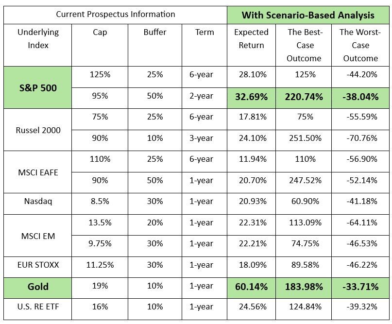 The Risk and Return Profile of Index-Linked Annuities: How to Build the Optimal Portfolio